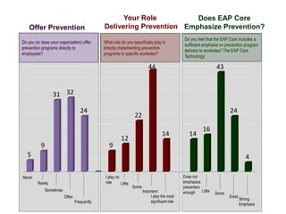 Prevention core eap_technology | PPT