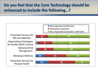 Prevention core eap_technology | PPT