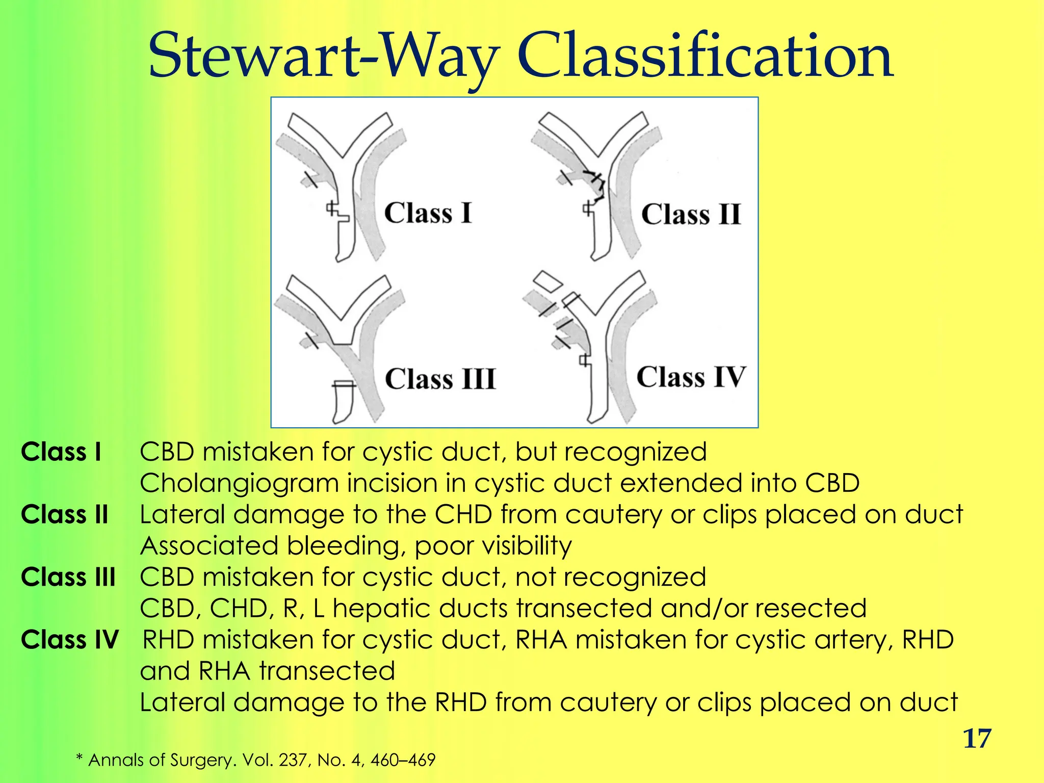 Prevention of Bile Duct Injury in Difficult Lap Chole.pptx