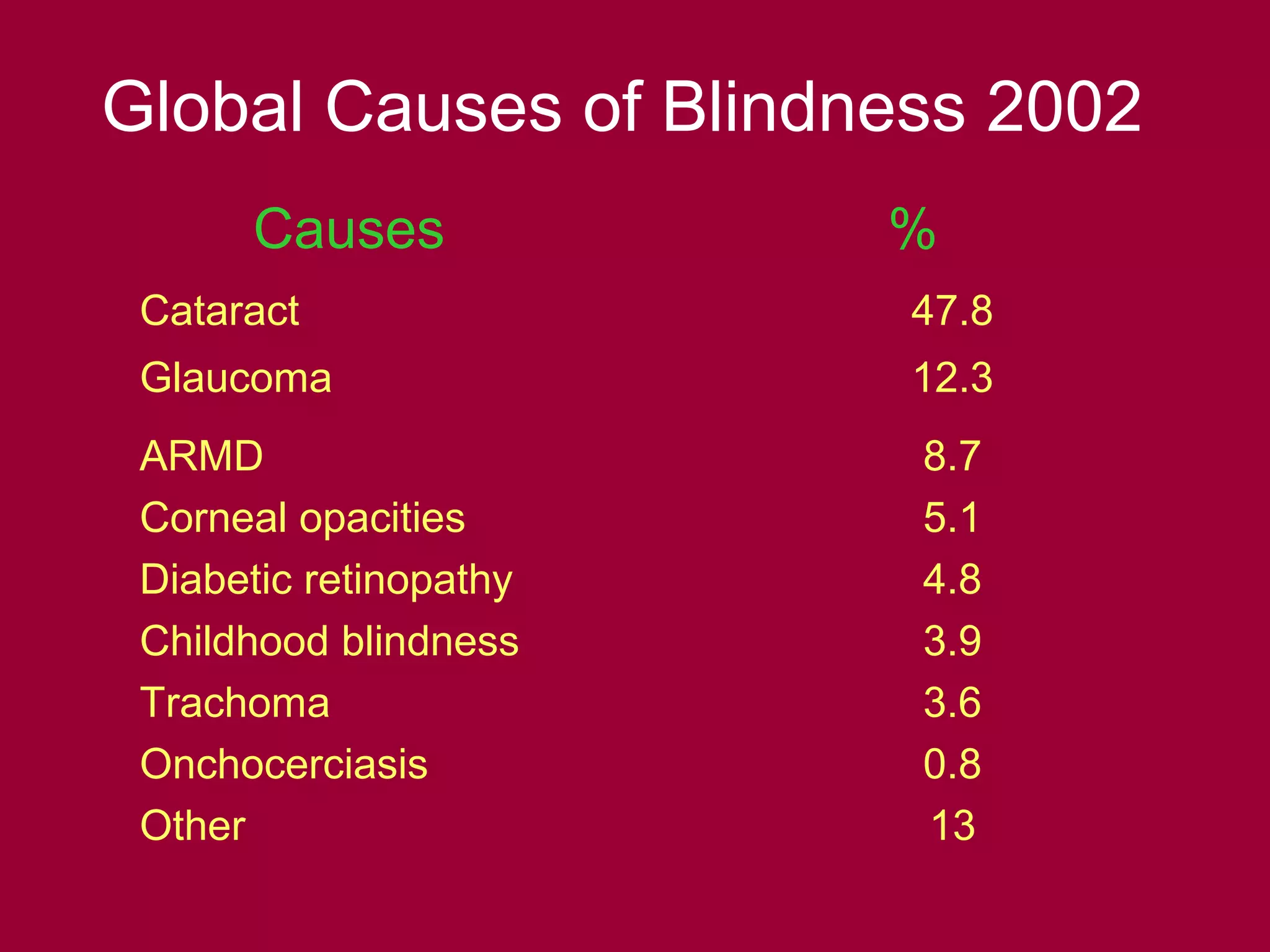 Prevention of blindness | PPT