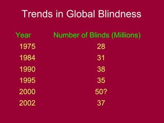 Prevention of blindness | PPT
