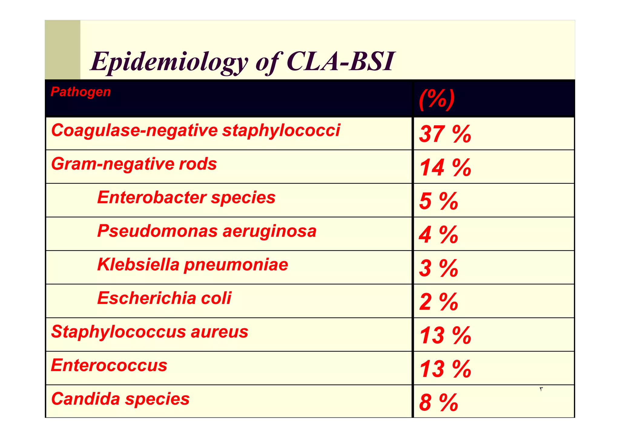 Prevention of Central Line Associated Blood Stream Infection (CLABSI ...