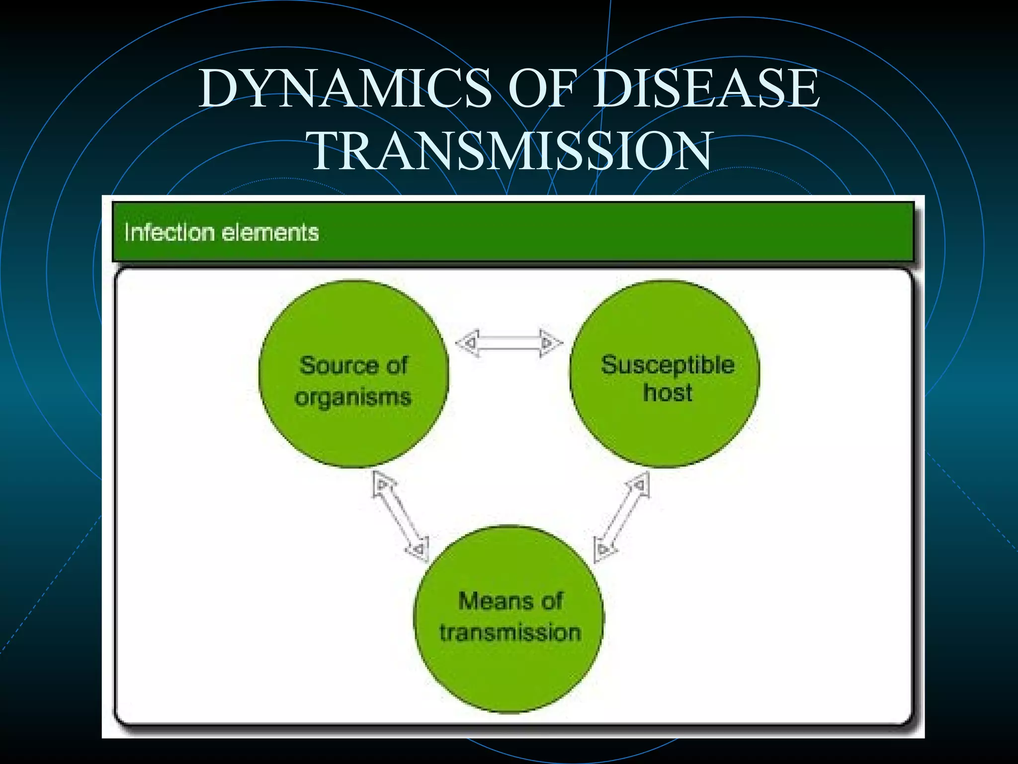 Prevention Of Communicable Diseases..... | PPT