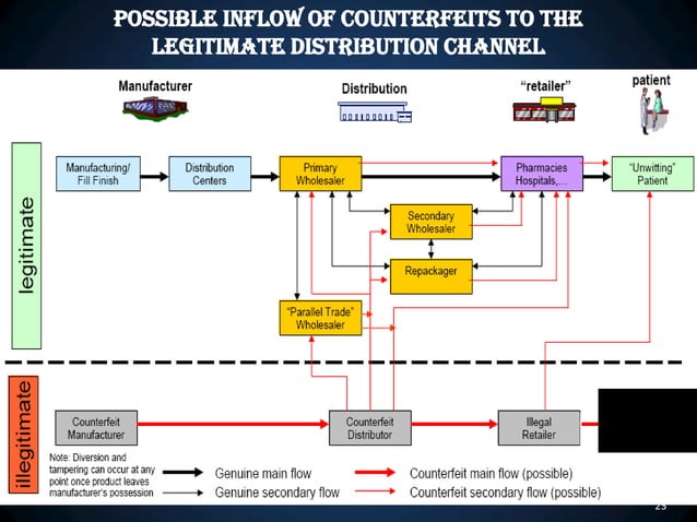 Prevention of counterfeit medicine | PPTX | Pharmaceutical Industry ...