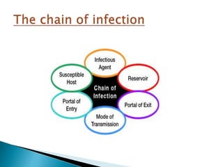 Prevention of cross infection1 | PPTX