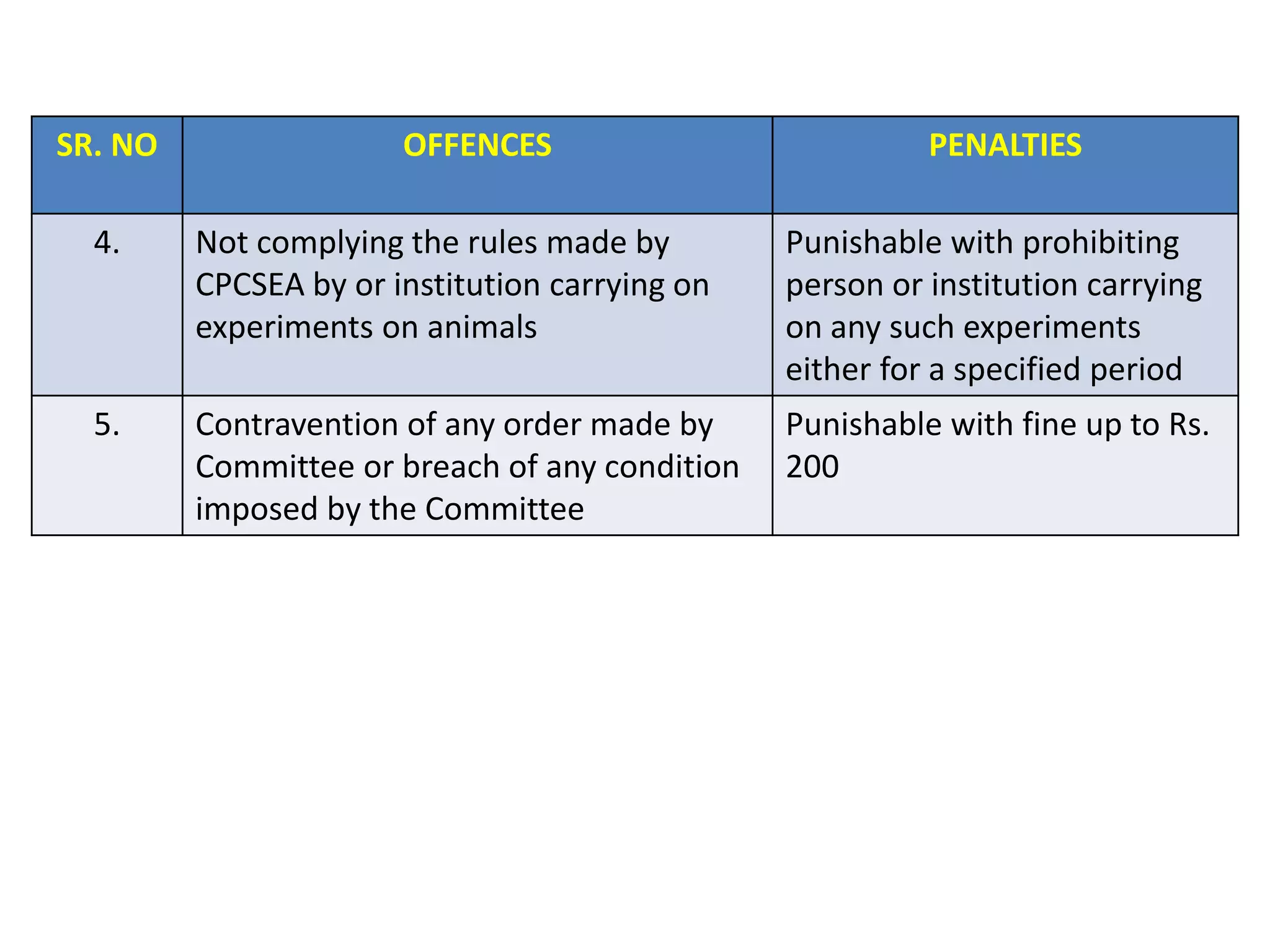 Prevention Of Cruelty To Animals Act-1960 - Copy.pptx