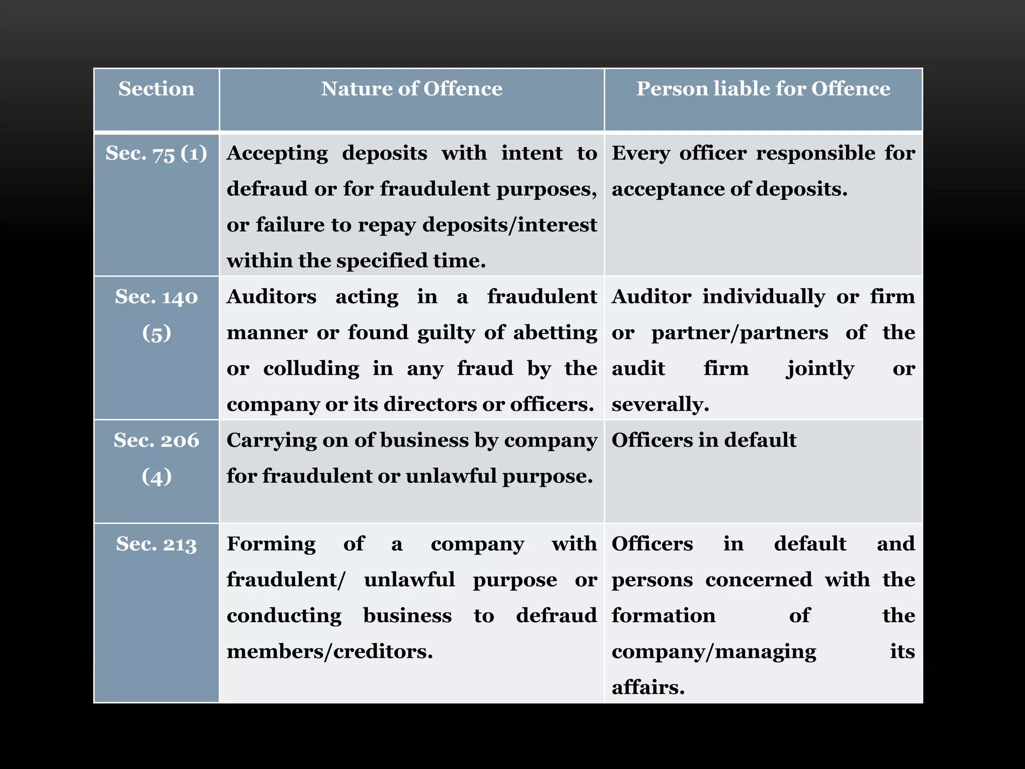 Prevention and Punishment of fraud under Companies Act,2013 | PPTX