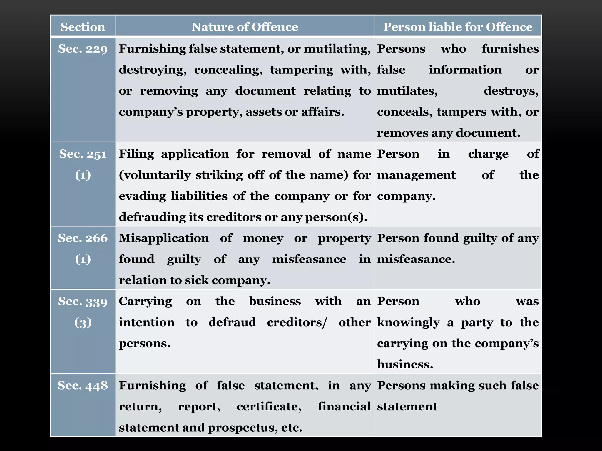 Prevention and Punishment of fraud under Companies Act,2013 | PPTX