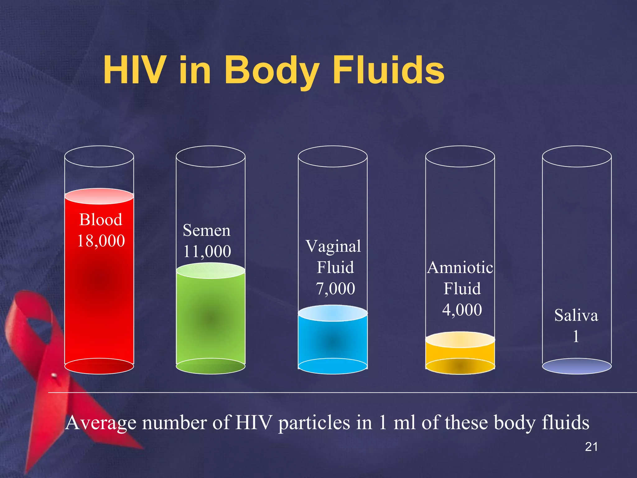 Prevention Of HIV/AIDS | PPT