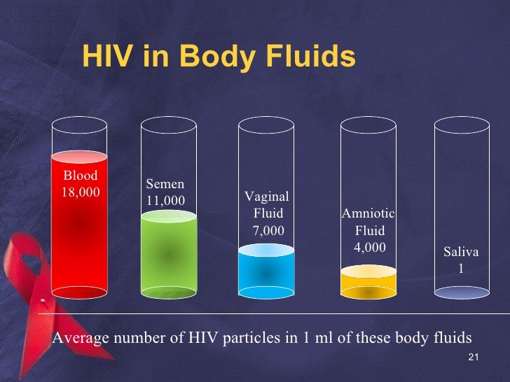 Prevention Of HIV/AIDS