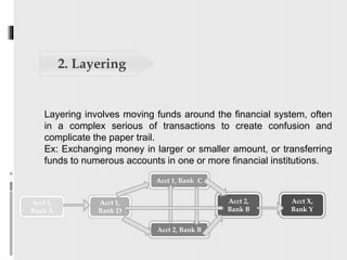 Prevention of money laundering act, 2002 by Hetal Bhadra | PPT