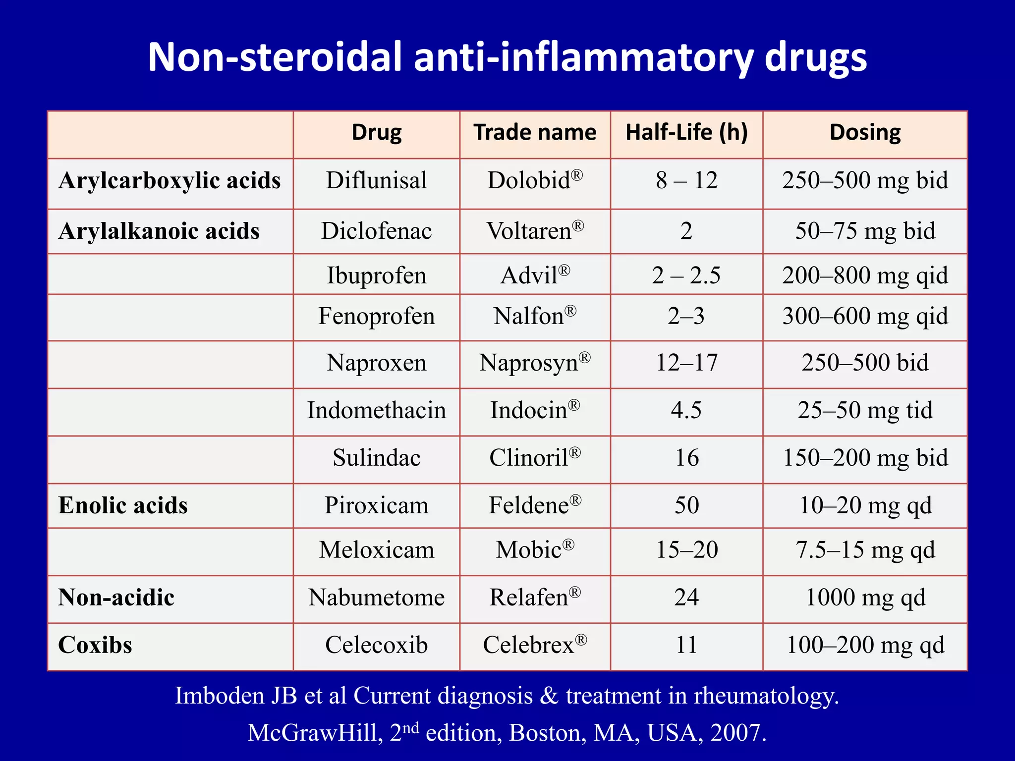 Prevention of NSAID-related ulcer complications | PPTX