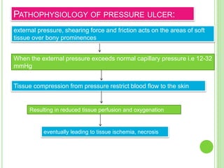PREVENTION OF PRESSURE ULCER/BED SORE/PRESSURE SORE | PPTX