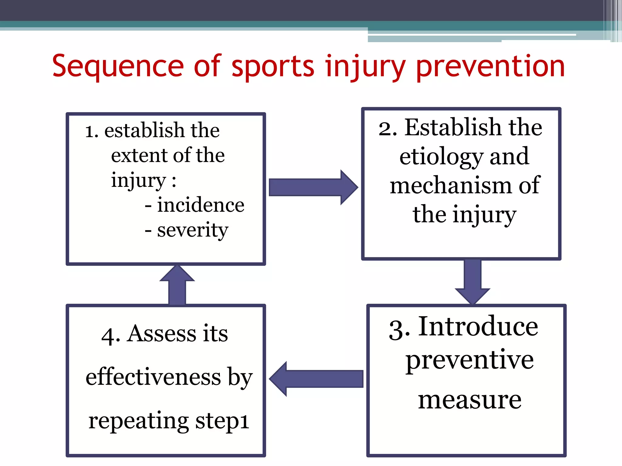 Prevention of sports injury | PPTX