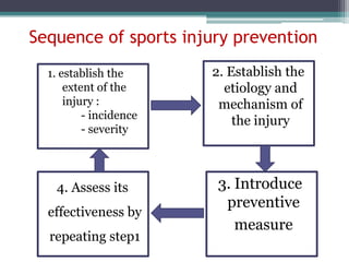 Prevention of sports injury | PPTX