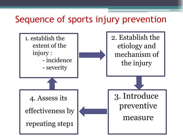 Prevention of sports injury | PPTX | Physical Therapy | Wellness