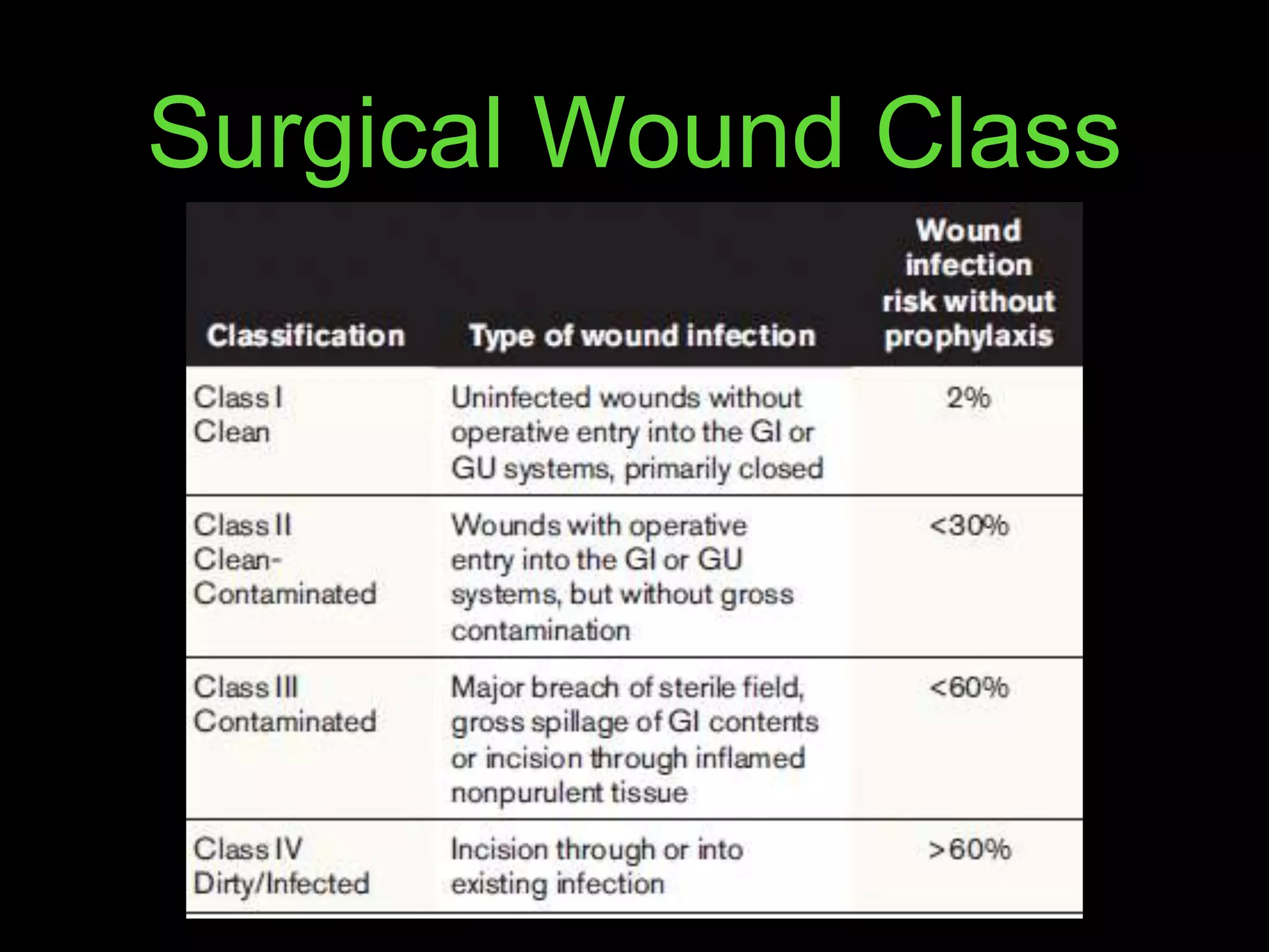 Prevention of Surgical Site Infection | PPTX