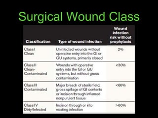 Prevention of Surgical Site Infection | PPTX