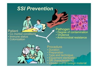 Prevention of Surgical Site Infection- SSI [compatibility mode] | PDF