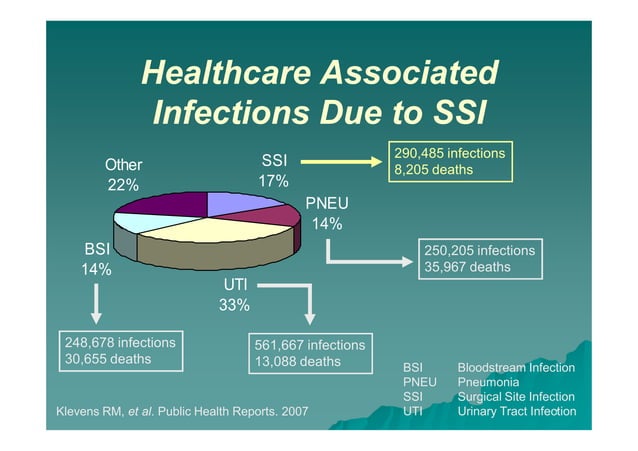 Prevention of Surgical Site Infection- SSI [compatibility mode] | PDF