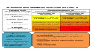 Improving the prevention, recognition and management of AKI: the ‘Think ...