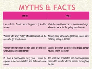 Preventions and awareness of breast cancer | PPTX