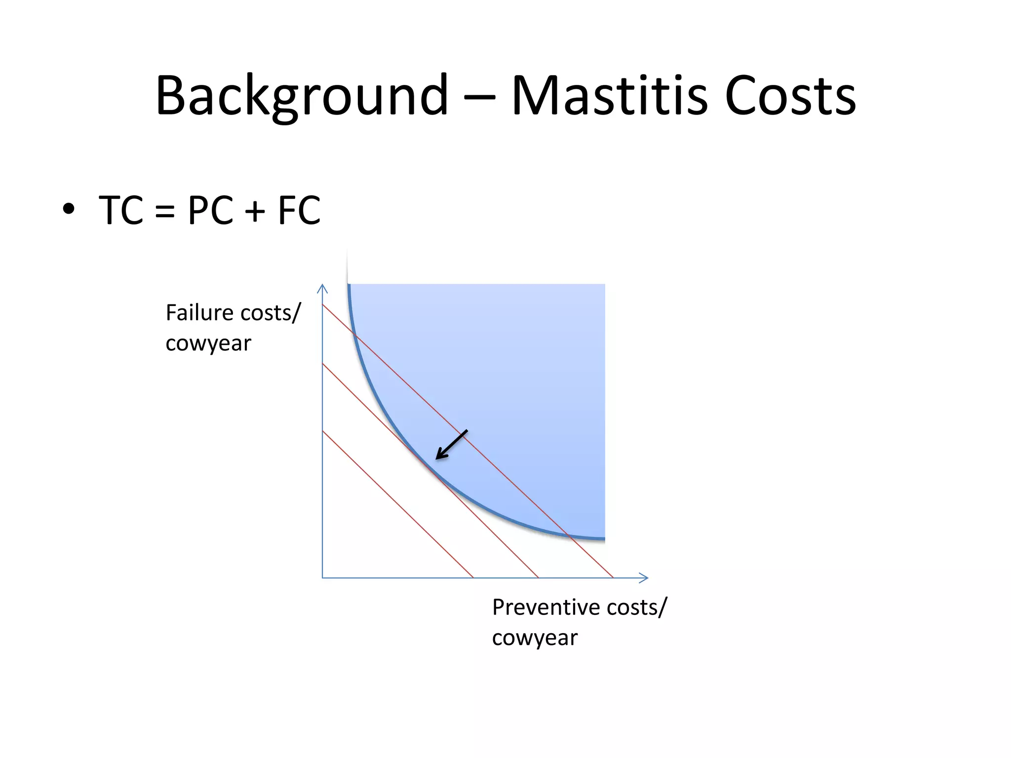 Preventive and failure costs of mastitis on South African dairy farms | PPT