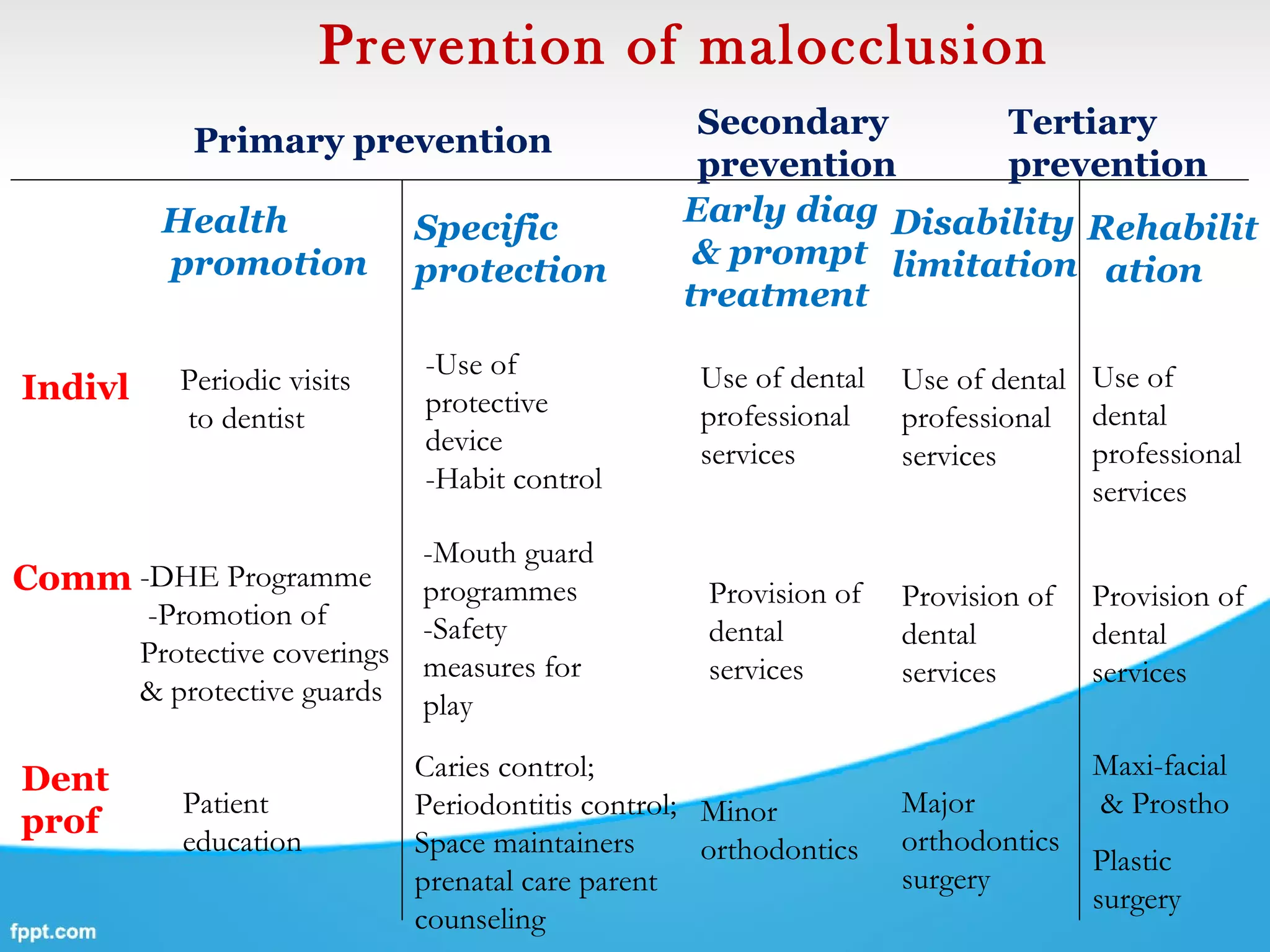 Preventive dentistry | PPT