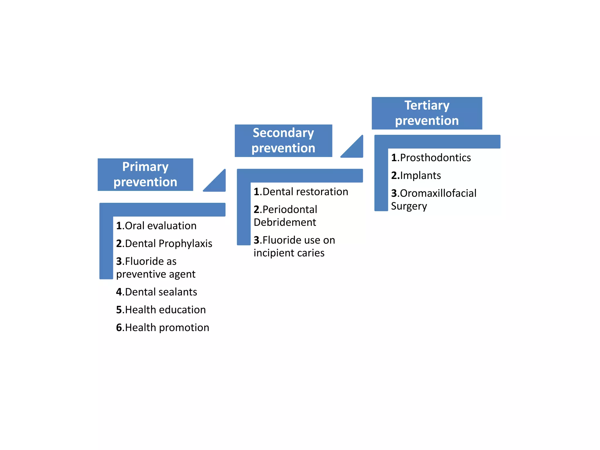 Preventive dentistry | PPTX