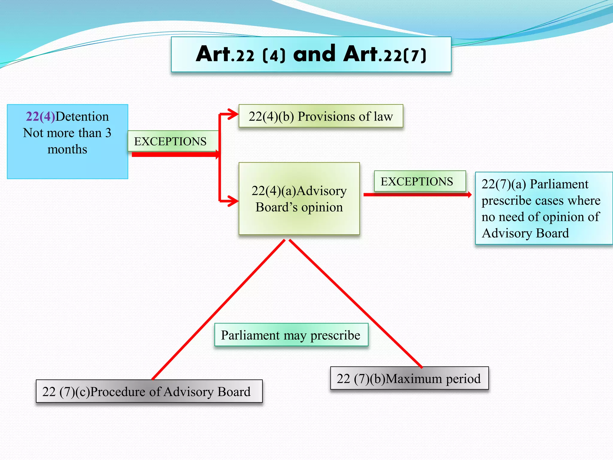 Preventive detention Art.22