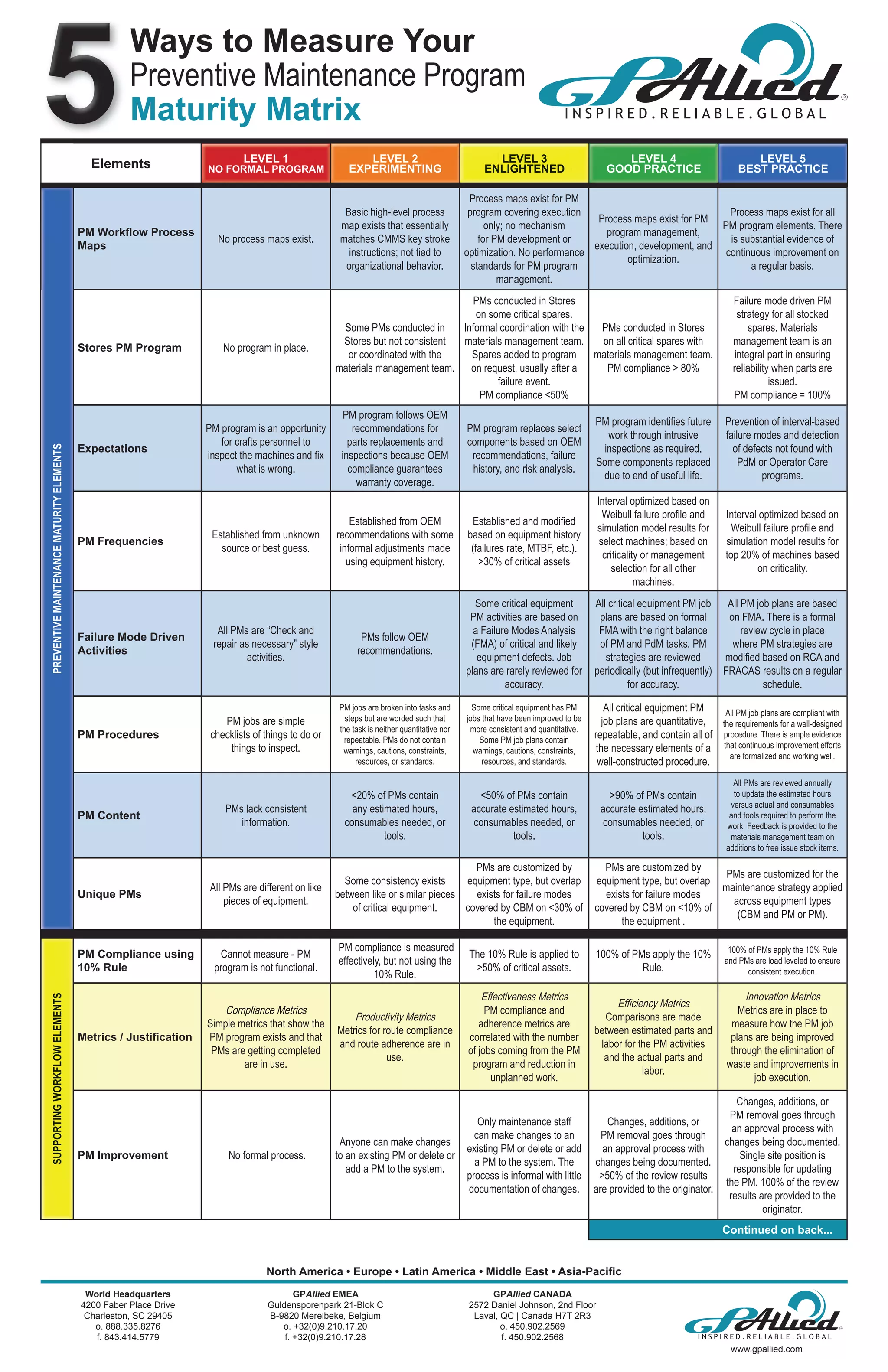 Preventive Maintenance Maturity Matrix 2013 version | PDF