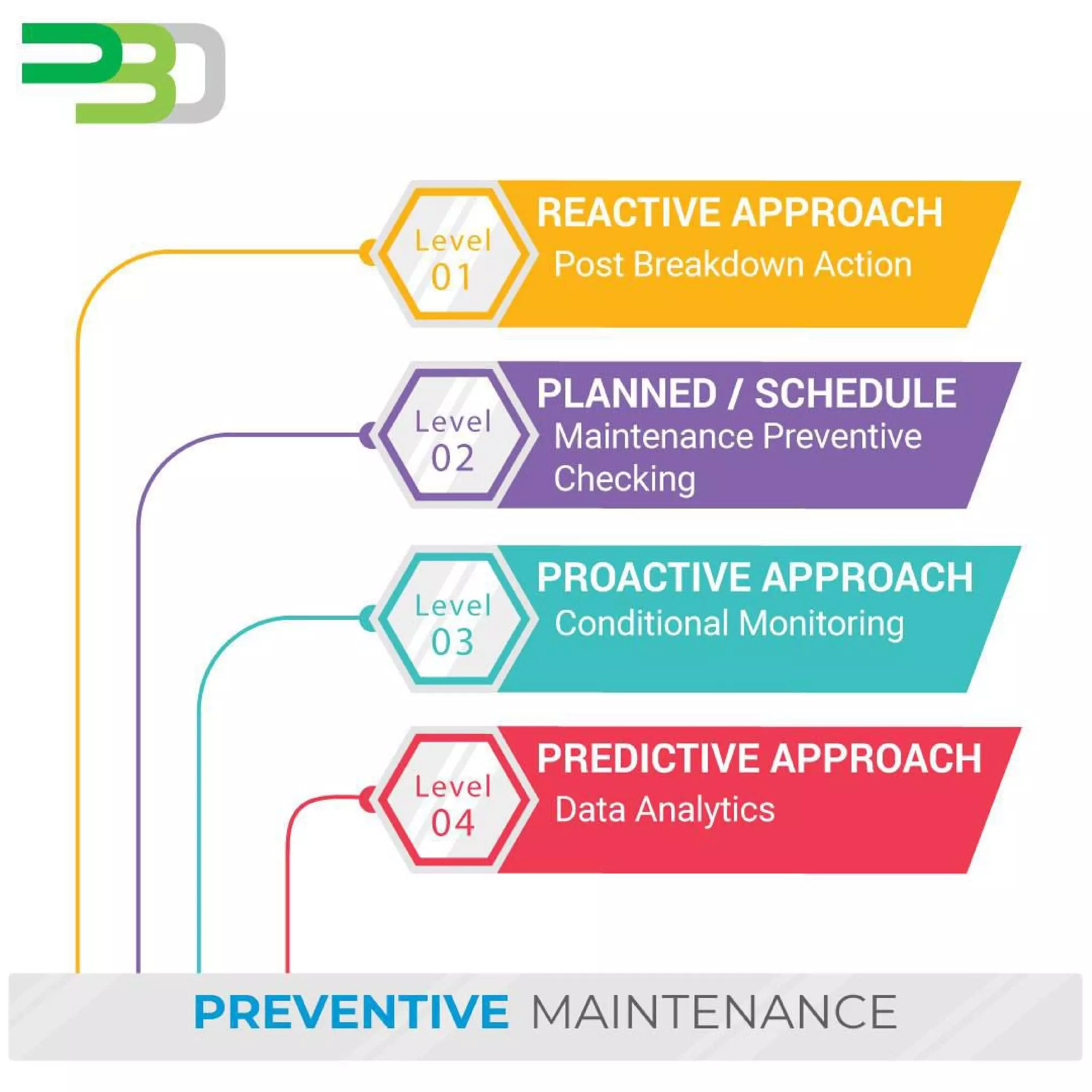 4 Levels of Preventive Maintenance. | PDF