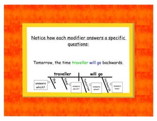 Diagramming Adjectives and Adverbs | PDF