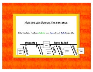 Diagramming Adjectives and Adverbs | PDF