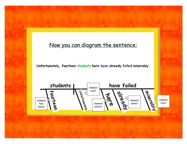 Diagramming Adjectives and Adverbs | PPT