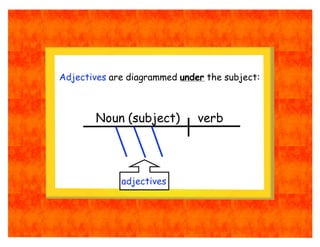 Diagramming Adjectives and Adverbs | PDF
