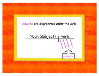 Diagramming Adjectives and Adverbs | PDF