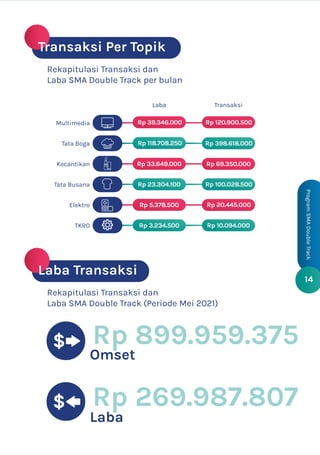 Executive Summary Double Track 2021 - 1 | PDF