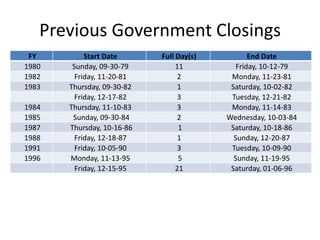 Previous Government Shutdowns | PPT