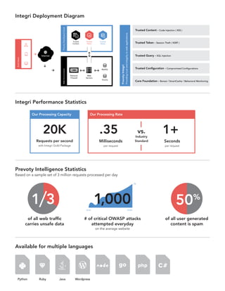 Prevoty Integri Datasheet | PDF