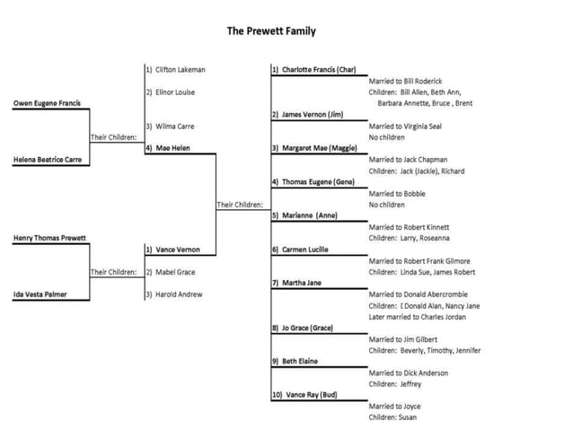 Prewett Family | PPTX | Celebrity Families | Pop Culture