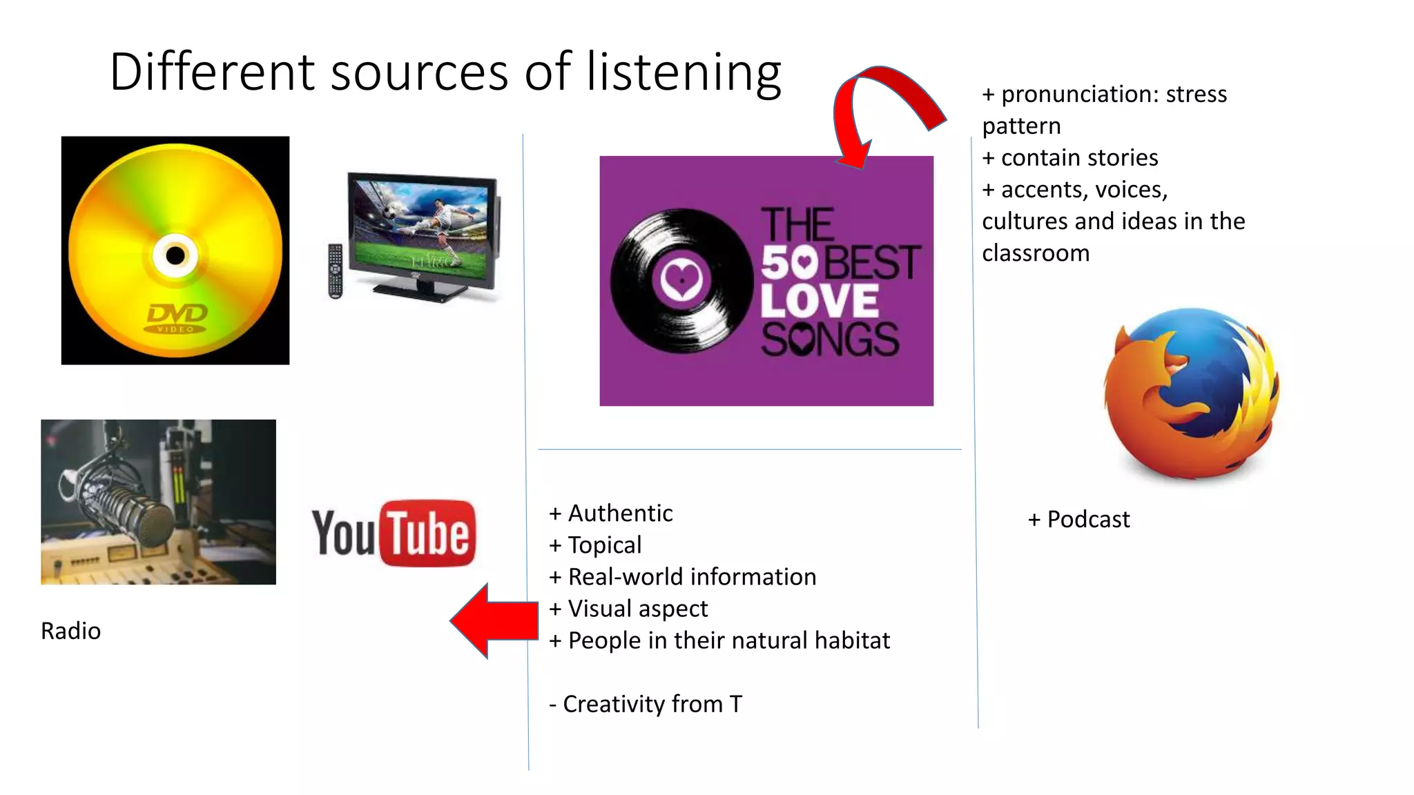 Pre, while and post listening skills and activities | PPTX