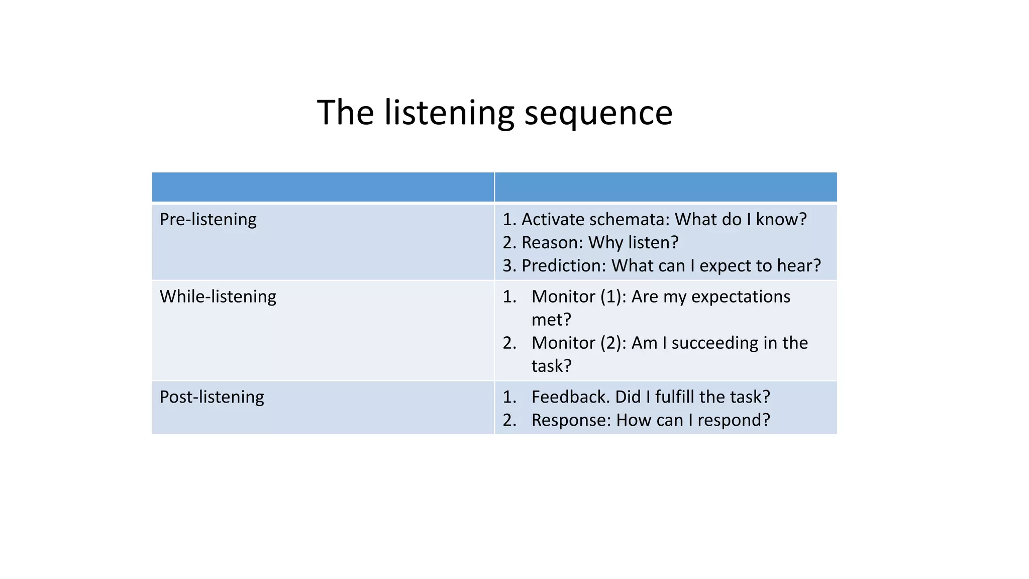 Pre, while and post listening skills and activities | PPTX