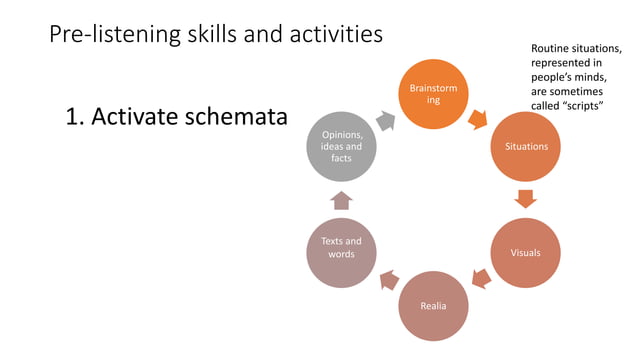 Pre, while and post listening skills and activities | PPTX