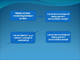 Lekteorier | PPT