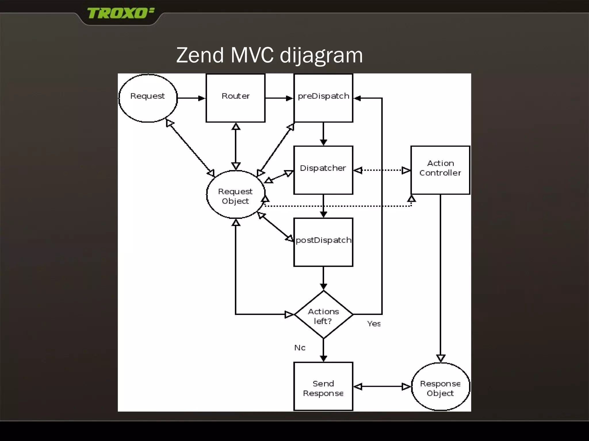 Napredne tehnike razvoja web aplikacija - Zend Framework | ODP