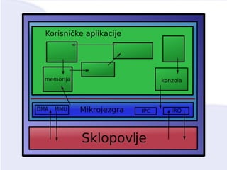 Microkernel-based operating system development | PPT