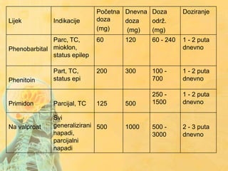 Principi liječenja epilepsije prezentacija | PPT