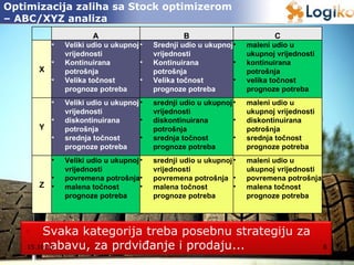 Prezentacija kako smanjiti zalihe kroz navision | PPT