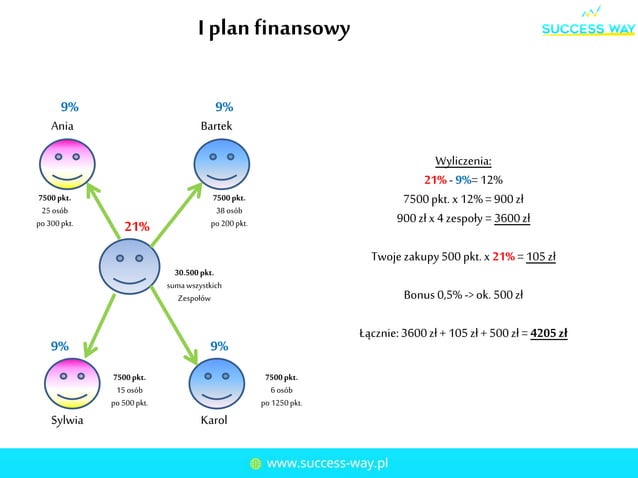 Prezentacja projektu | PPT